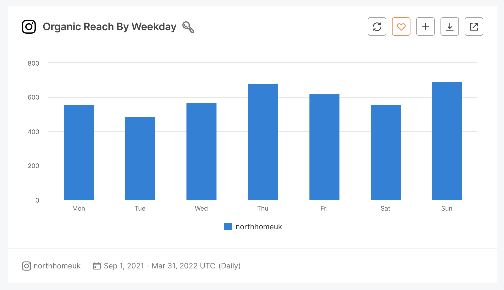 Reach vs. Impressions: What to Track? Social Media Analytics